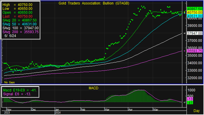 Daily Recap Gold Spot 07-06-2567 - Hua Seng Heng